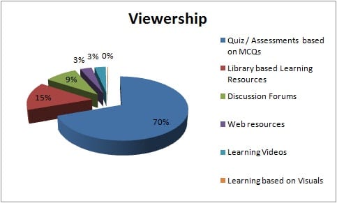 Evaluation of a Learning Environment - Ajeesh Venugopalan